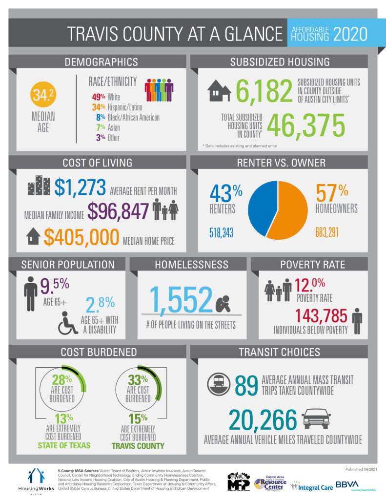 County and Precinct Analyses HousingWorks Austin: Affordable Housing ...