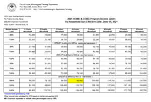 What is MFI? HousingWorks Austin: Affordable Housing Advocacy and Policy